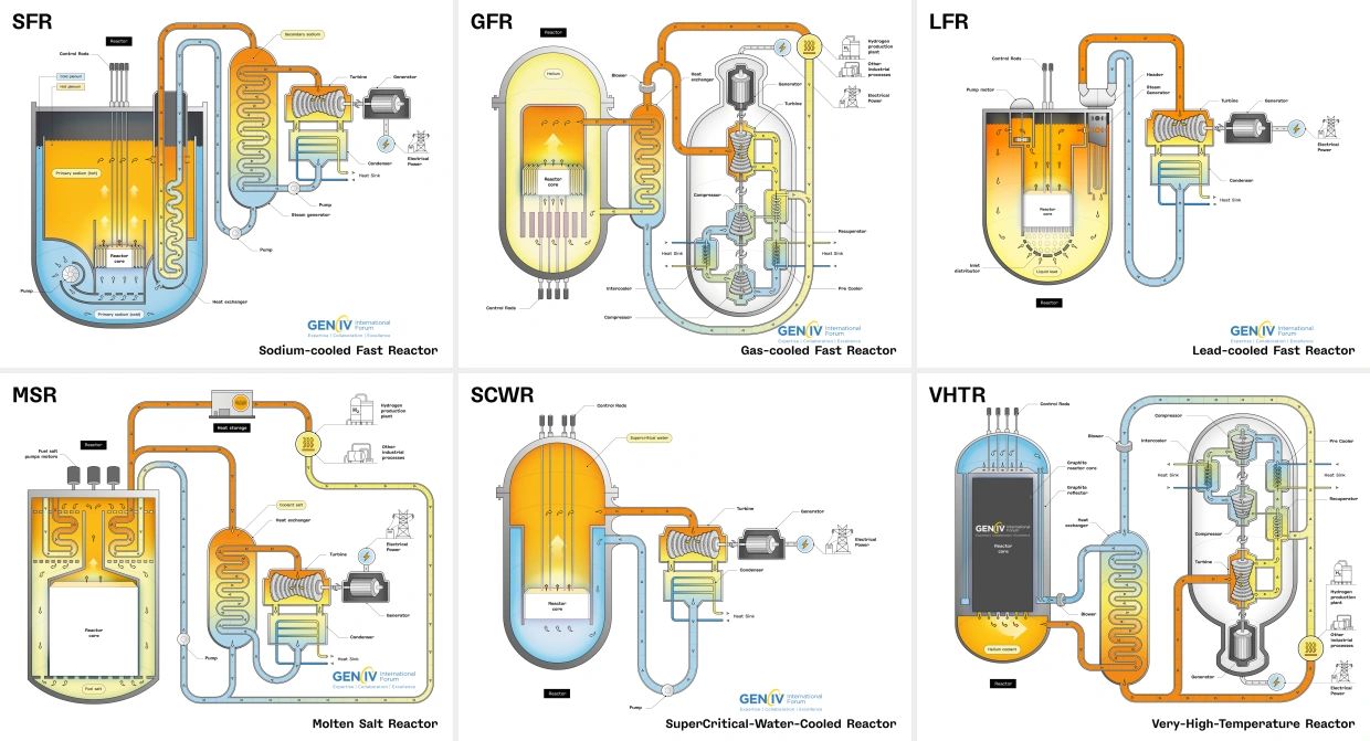 What are Generation IV Nuclear Reactors?